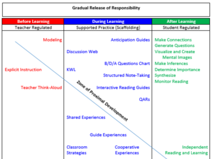 Activités pour la classe: avant, pendant, après... - Pédagogie et numérique