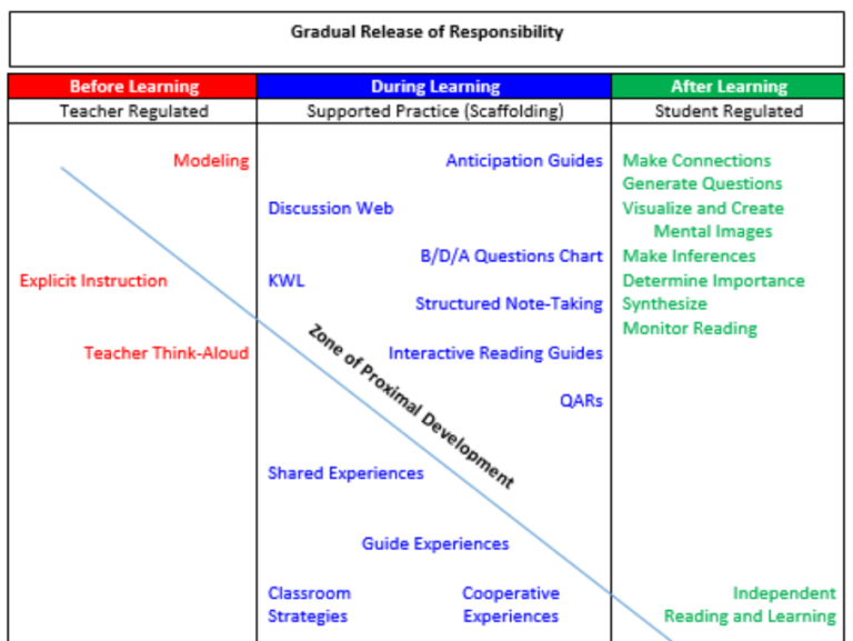 Activités pour la classe: avant, pendant, après... - Pédagogie et numérique
