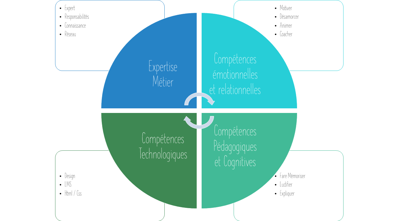 Compétences des profs - Pédagogie et numérique